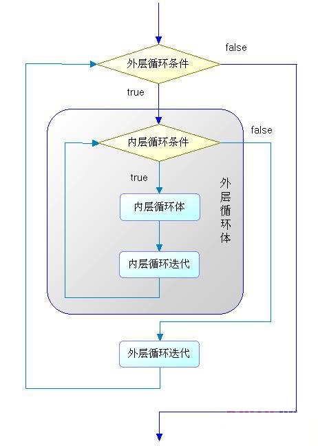 循环的嵌套